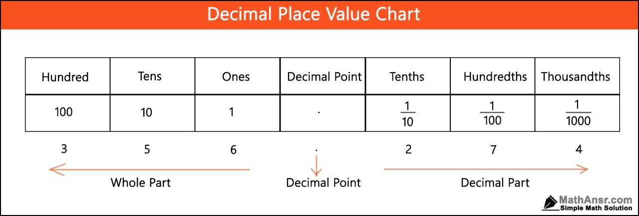 Decimal Place Value Chart