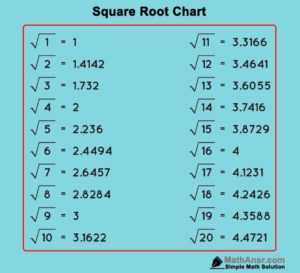 Square Root Chart