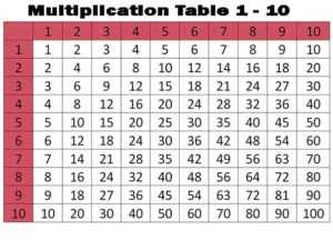 Multiplication table 1 10